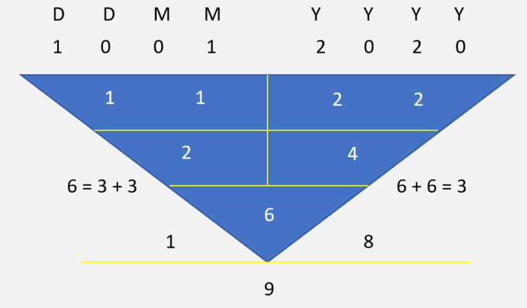 Forecasting with Personal Year Cycle for your Life's Roadmap