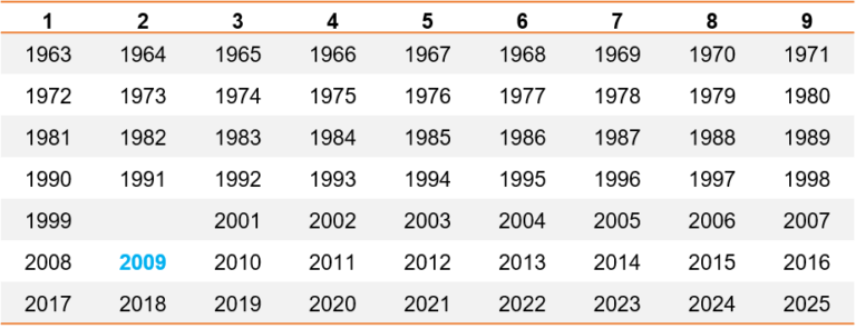 Birthdate Numerology Reading for March 6 Across the Years