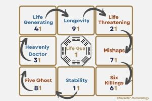 I Ching Energy Numerology | Character Numerology